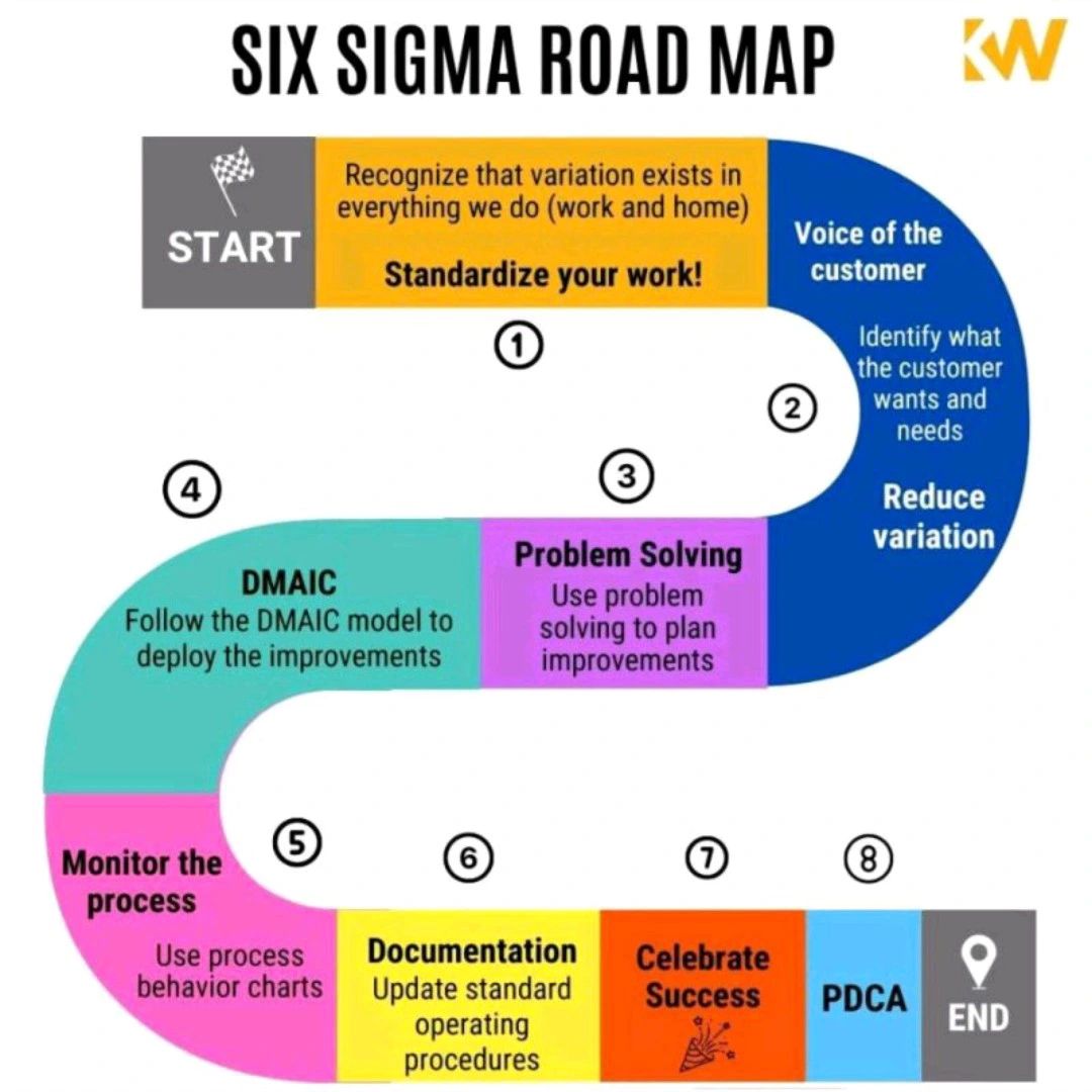 Six Sigma Road Map - Coursya